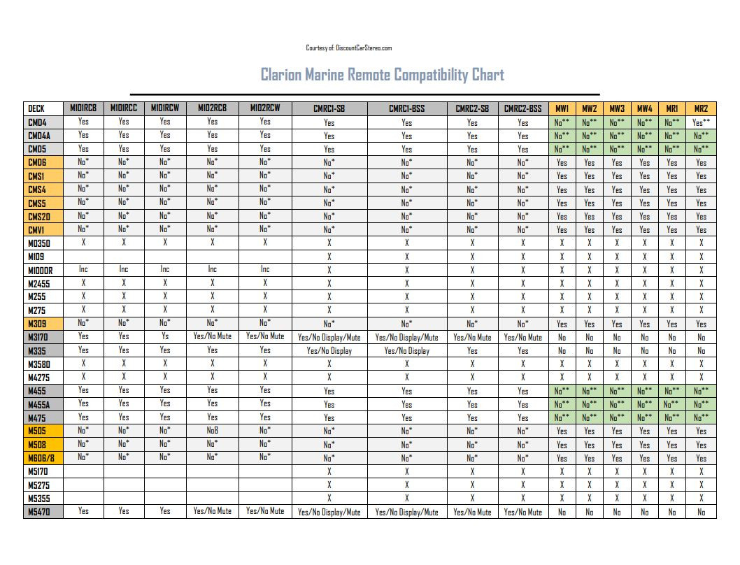 Clarion M201RCS Wired Marine Remote - 6-pin - Tested / Working - Max ...