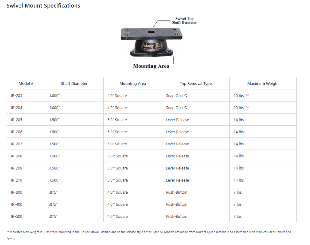 Johnny Ray JR 204 Universal Swivel Mount For Depth, VHF, GPS - 30 ...